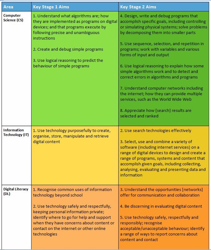 Difference Between Computer Science And Information Technology Technology 